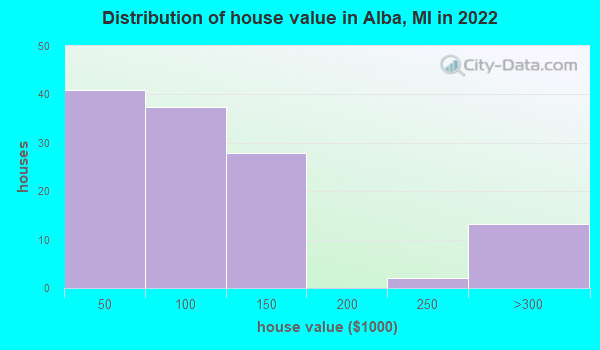 Alba, Michigan (MI 49611, 49730) profile: population, maps, real estate ...