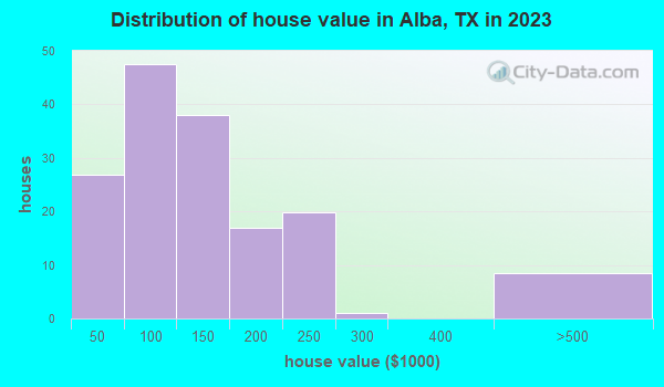 Alba, Texas (TX 75410) profile: population, maps, real estate, averages ...