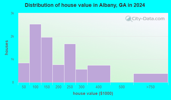 Albany, Georgia (GA) profile: population, maps, real estate, averages ...