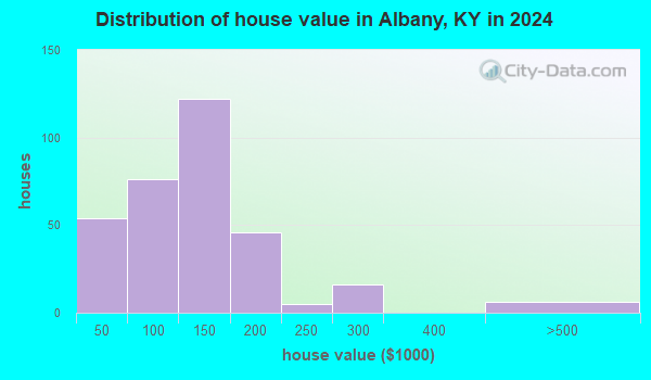 Albany, Kentucky (KY 42602) profile: population, maps, real estate ...