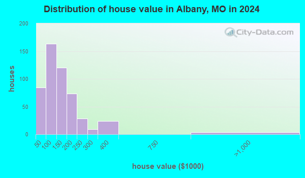 Albany, Missouri (MO 64402) profile: population, maps, real estate ...