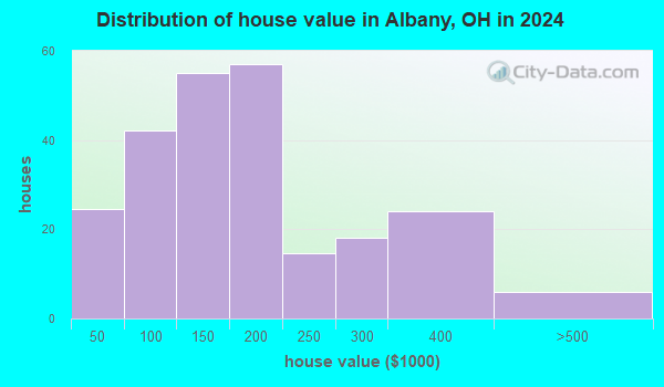 Albany, Ohio (OH 45710) profile: population, maps, real estate ...