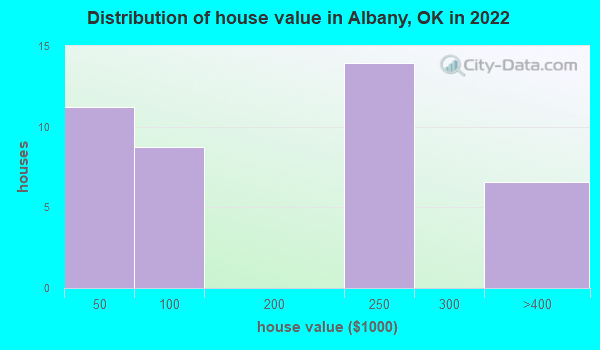 Albany, Oklahoma (OK 74726) profile: population, maps, real estate ...