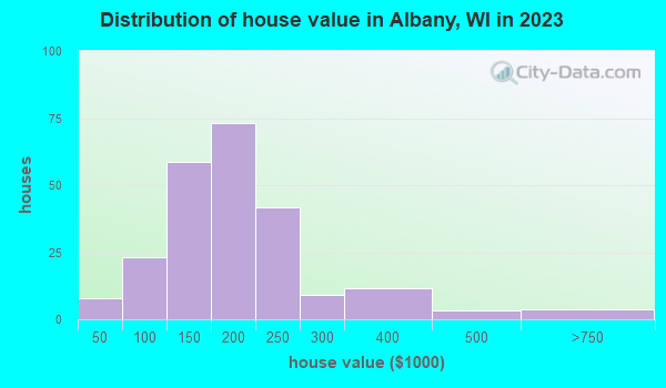 Albany, Wisconsin (WI 53502) profile: population, maps, real estate ...