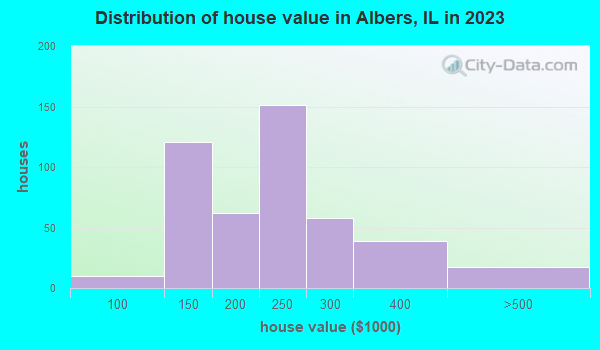 Albers, Illinois (IL) profile: population, maps, real estate, averages ...