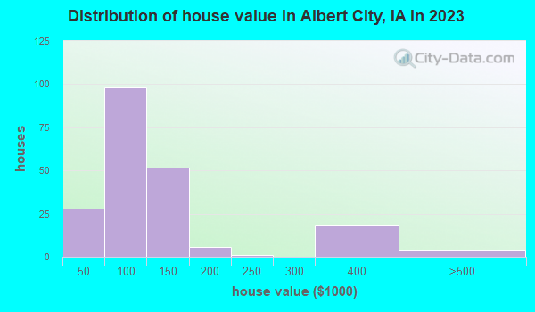 Albert City, Iowa (IA 50510) profile: population, maps, real estate ...
