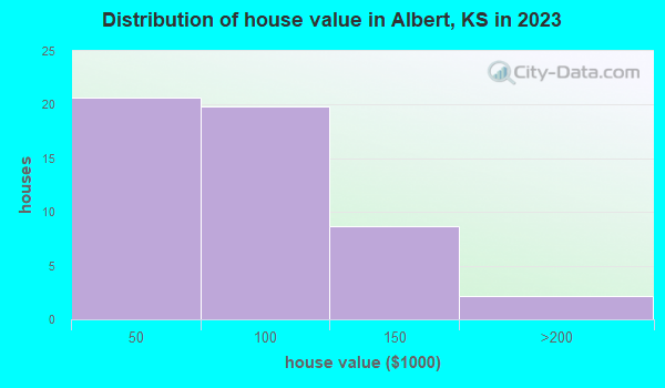 Albert, Kansas (KS 67511) profile: population, maps, real estate ...