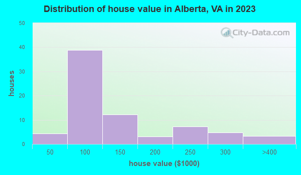 Alberta, Virginia (VA 23821) profile: population, maps, real estate ...