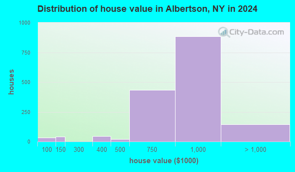 Albertson, New York (NY 11507, 11577) profile: population, maps, real ...