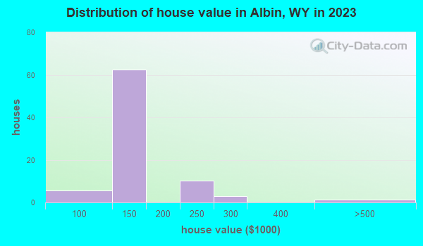 Albin, Wyoming (WY 82050) profile: population, maps, real estate ...