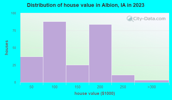 Albion, Iowa (IA 50005) profile: population, maps, real estate ...