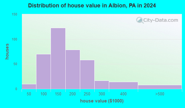 Albion, Pennsylvania (PA 16401) profile: population, maps, real estate ...