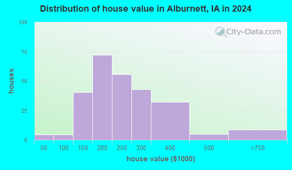 Alburnett, Iowa (IA 52202) profile: population, maps, real estate ...