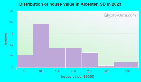 Alcester, South Dakota (SD 57001) profile: population, maps, real ...