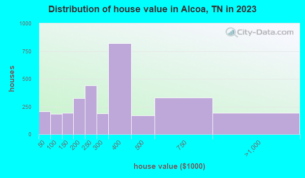 Alcoa, Tennessee (TN) profile: population, maps, real estate, averages ...
