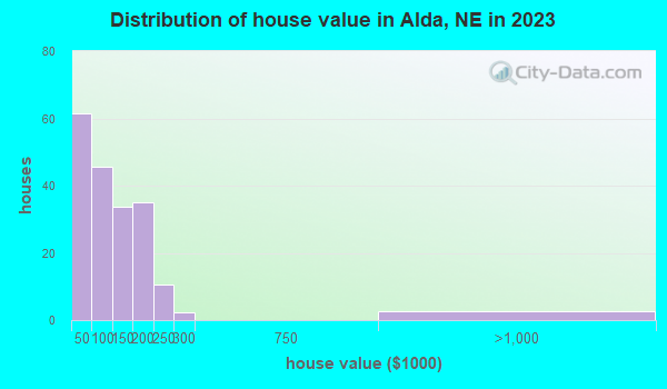Alda, NE (Nebraska) Houses, Apartments, Rent, Mortgage Status, Home and ...