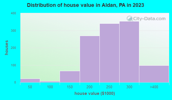 Aldan, Pennsylvania (PA 19018) profile: population, maps, real estate ...