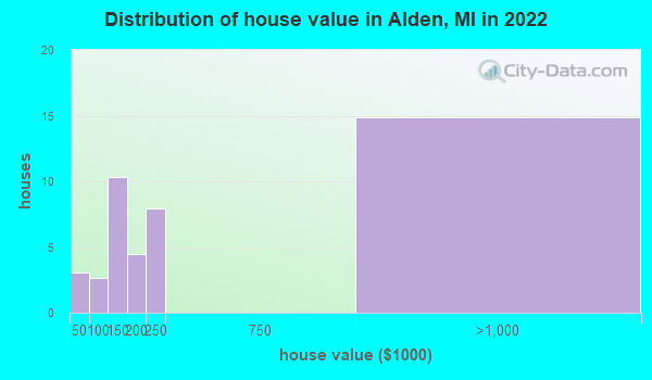 Alden, Michigan (MI 49612) profile: population, maps, real estate ...
