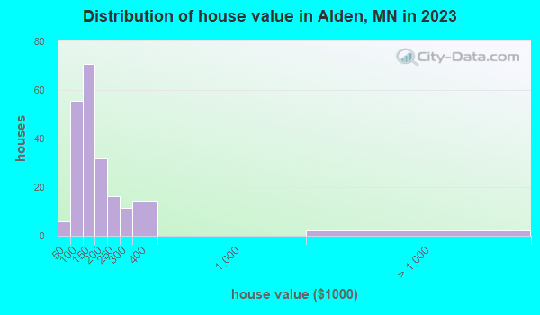 Alden, Minnesota (MN 56009) profile: population, maps, real estate ...