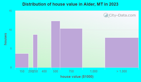 Alder, Montana (MT 59710, 59749) profile: population, maps, real estate ...