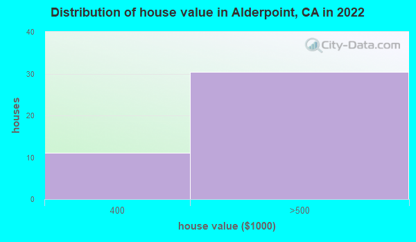 Alderpoint, California (CA 95511) profile: population, maps, real ...