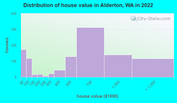 Alderton, Washington (WA) profile: population, maps, real estate ...