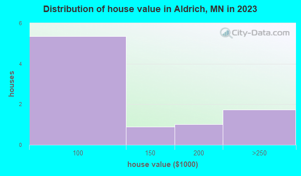 Aldrich, Minnesota (MN 56434, 56481) profile: population, maps, real ...