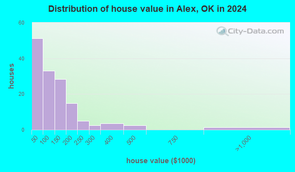 Alex, Oklahoma (OK) profile: population, maps, real estate, averages ...