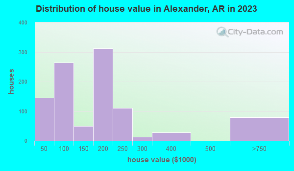 Alexander, Arkansas (AR 72002, 72022) profile: population, maps, real ...