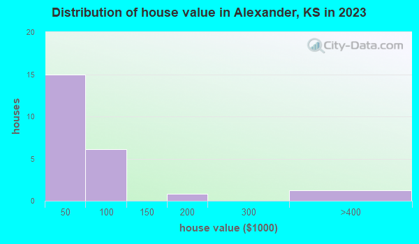 Alexander, Kansas (KS 67513) profile: population, maps, real estate ...