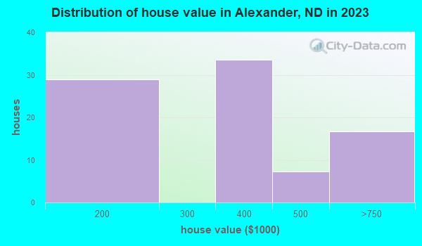 Alexander, North Dakota (ND 58831) profile: population, maps, real ...