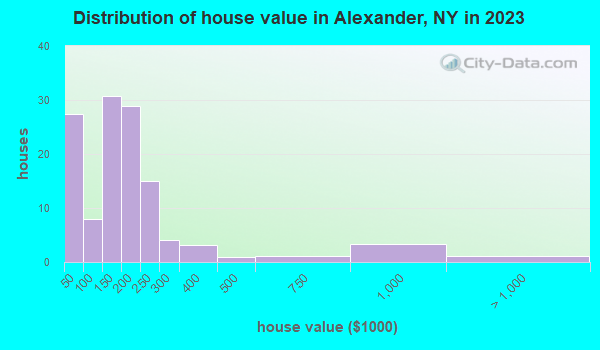 Alexander, New York (NY 14005) profile: population, maps, real estate ...