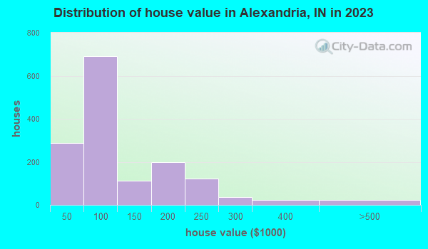 Alexandria, Indiana (IN 46001) profile: population, maps, real estate ...