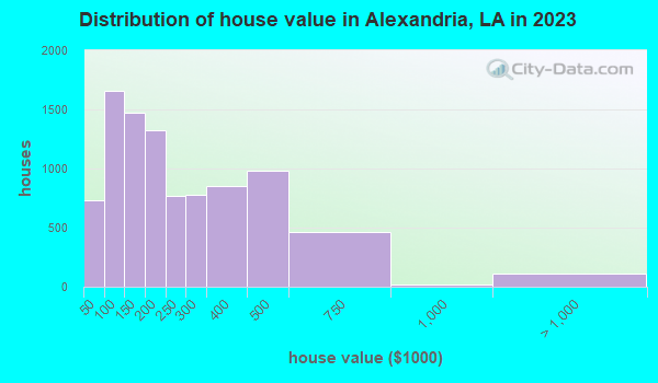 Alexandria, Louisiana (LA) profile: population, maps, real estate ...
