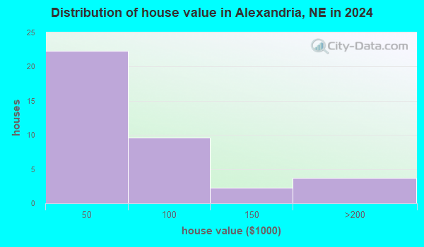 Alexandria, Nebraska (NE 68303) profile: population, maps, real estate ...