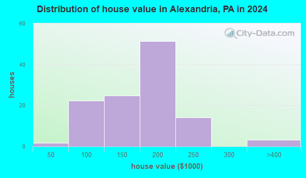 Alexandria, Pennsylvania (PA 16611) profile: population, maps, real ...