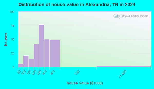 Alexandria, Tennessee (TN 37012) profile: population, maps, real estate ...