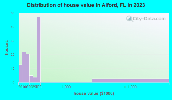 Alford, Florida (FL 32420, 32431) profile: population, maps, real ...