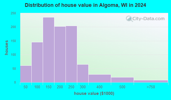 Algoma, Wisconsin (WI 54201) profile: population, maps, real estate ...