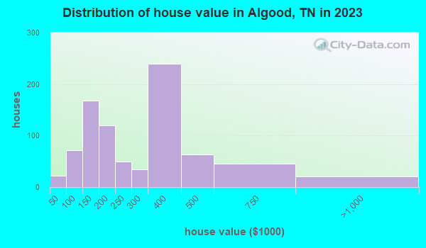 Algood, Tennessee (TN 38506) profile: population, maps, real estate ...