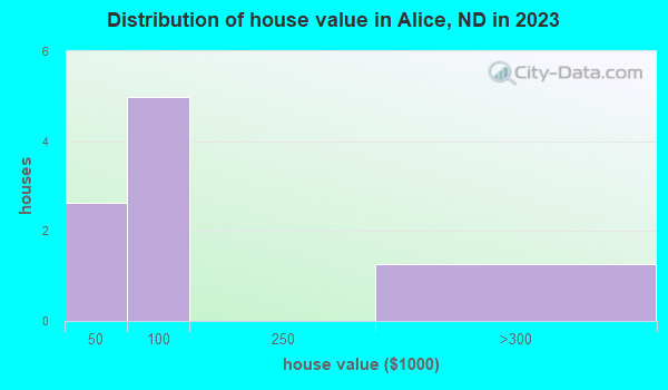Alice, North Dakota (ND 58027, 58031) profile: population, maps, real ...