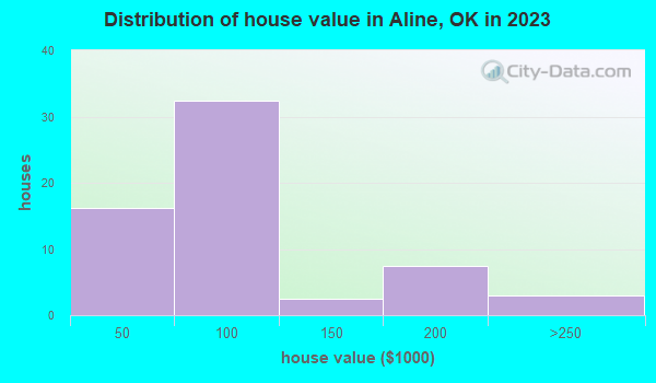 Aline, Oklahoma (OK 73716) profile: population, maps, real estate ...