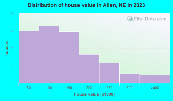 Allen, Nebraska (NE 68710) profile: population, maps, real estate ...