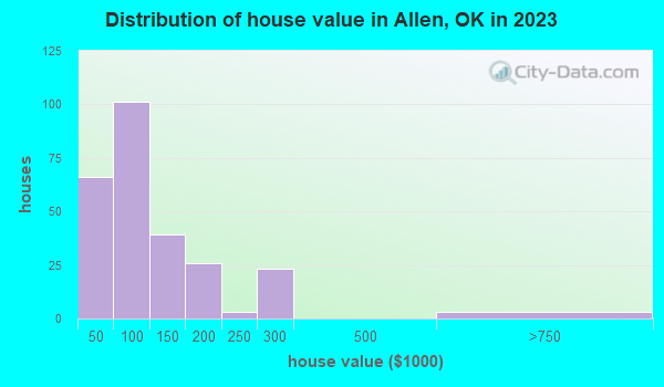 Allen, Oklahoma (OK 74825) profile: population, maps, real estate ...