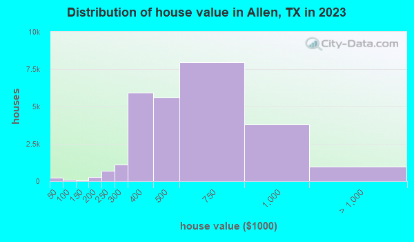 Allen, Texas (TX) profile: population, maps, real estate, averages ...