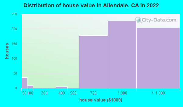 Allendale, California (CA 95620, 95688) profile: population, maps, real ...