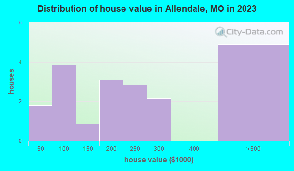 Allendale, Missouri (MO 64420) profile: population, maps, real estate ...
