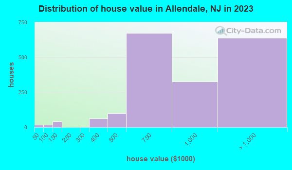 Allendale, New Jersey (NJ 07401, 07446) profile: population, maps, real ...