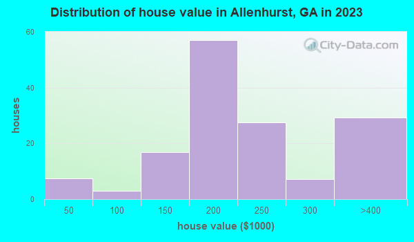 Allenhurst, Georgia (GA 31301, 31313) profile: population, maps, real ...