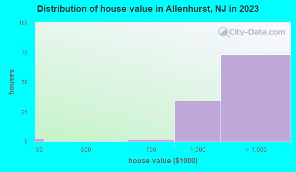 Allenhurst, New Jersey (NJ 07711) profile: population, maps, real ...
